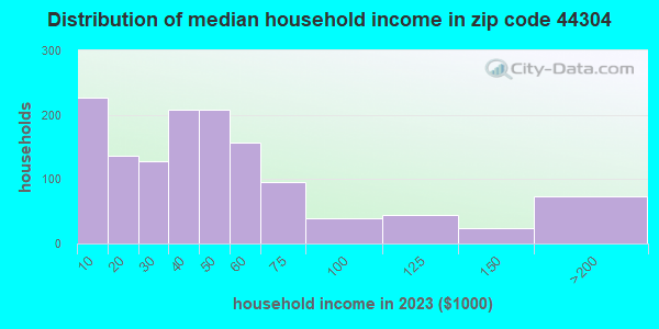 44304 Zip Code (Akron, Ohio) Profile - homes, apartments, schools ...