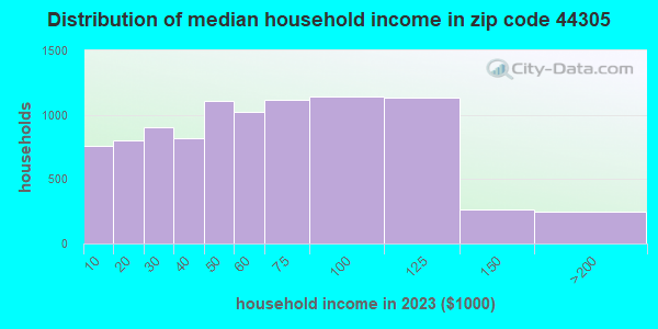 44305 Zip Code (Akron, Ohio) Profile - homes, apartments, schools ...