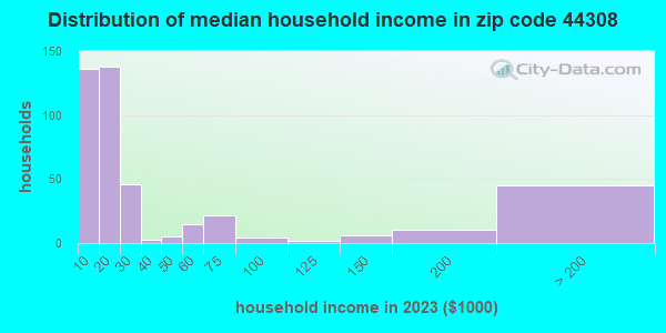 44308 Zip Code (Akron, Ohio) Profile - homes, apartments, schools ...