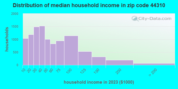 44310 Zip Code (Akron, Ohio) Profile - homes, apartments, schools ...