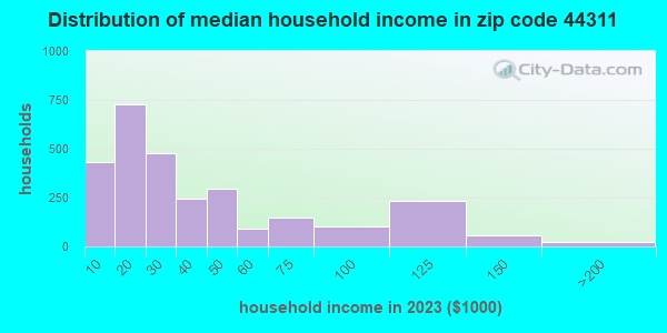 44311 Zip Code (Akron, Ohio) Profile - homes, apartments, schools ...