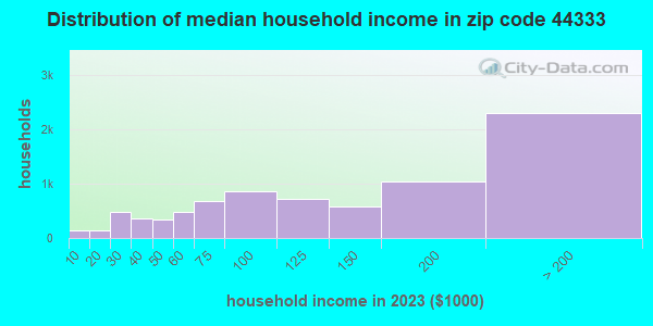 44333 Zip Code (Montrose-Ghent, Ohio) Profile - homes, apartments ...