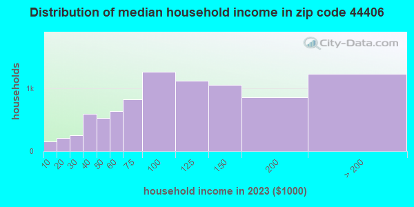 44406 Zip Code (Canfield, Ohio) Profile - homes, apartments, schools ...
