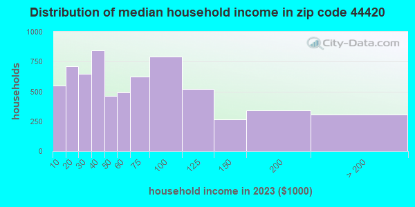 44420 Zip Code (Girard, Ohio) Profile - homes, apartments, schools ...