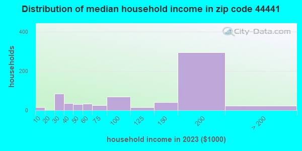 44441 Zip Code (Lake Tomahawk, Ohio) Profile - homes, apartments ...