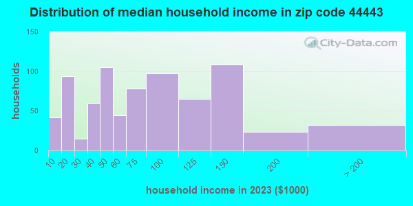 44443 Zip Code (Ohio) Profile - homes, apartments, schools, population ...