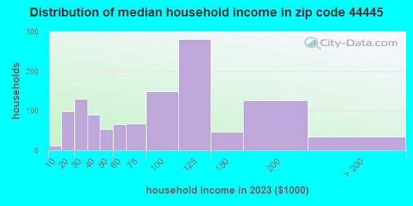 44445 Zip Code (New Waterford, Ohio) Profile - homes, apartments ...