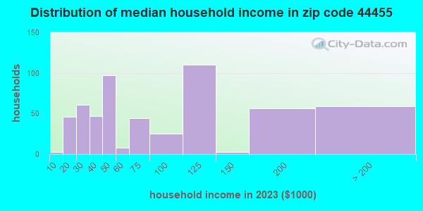 44455 Zip Code (Rogers, Ohio) Profile - homes, apartments, schools ...