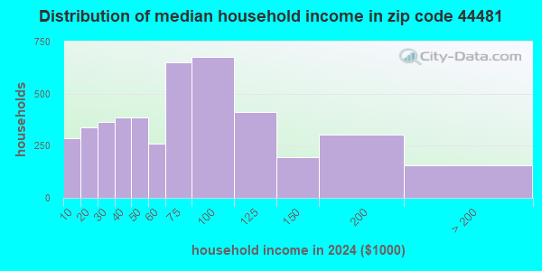 44481 Zip Code (Lordstown, Ohio) Profile - homes, apartments, schools ...