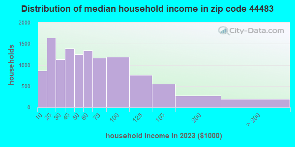 44483 Zip Code (Warren, Ohio) Profile - homes, apartments, schools ...