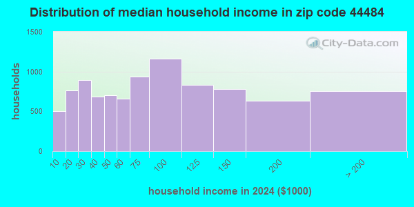 44484 Zip Code (Howland Center, Ohio) Profile - homes, apartments ...