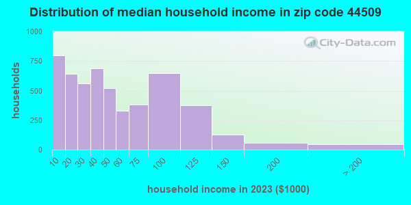 44509 Zip Code (Youngstown, Ohio) Profile - homes, apartments, schools ...