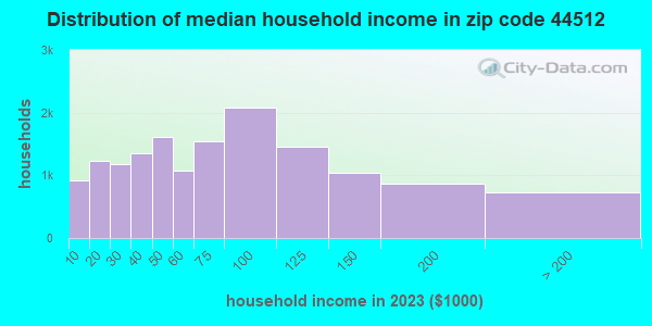 44512 Zip Code (Boardman, Ohio) Profile - homes, apartments, schools ...