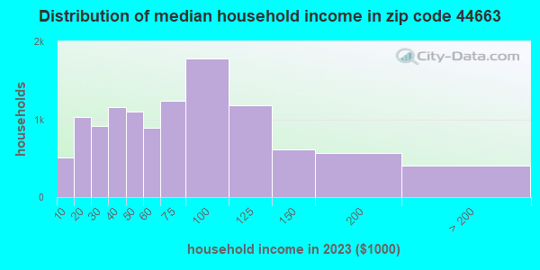 44663 Zip Code (New Philadelphia, Ohio) Profile - homes, apartments ...