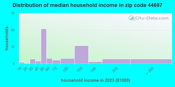 44697 Zip Code (Zoar, Ohio) Profile - homes, apartments, schools ...