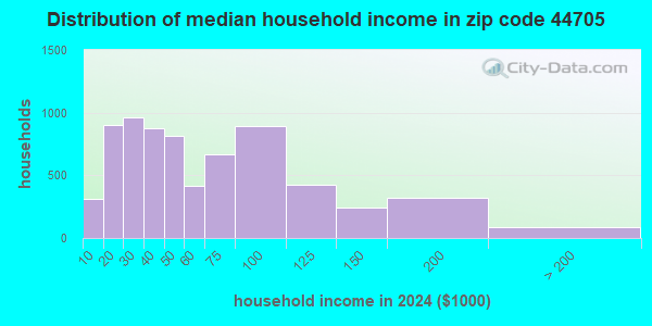 44705 Zip Code (Canton, Ohio) Profile - homes, apartments, schools ...