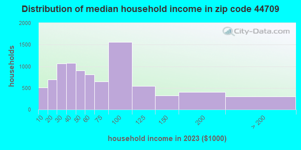 44709 Zip Code (Canton, Ohio) Profile - homes, apartments, schools ...