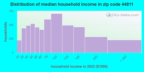 44811 Zip Code (Bellevue, Ohio) Profile - homes, apartments, schools ...