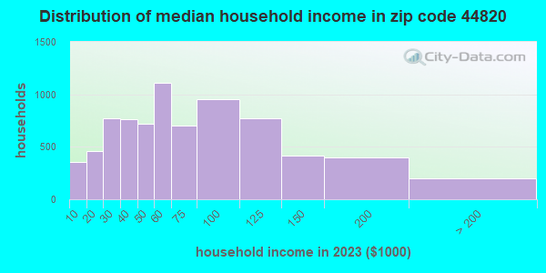 44820 Zip Code (Bucyrus, Ohio) Profile - homes, apartments, schools ...