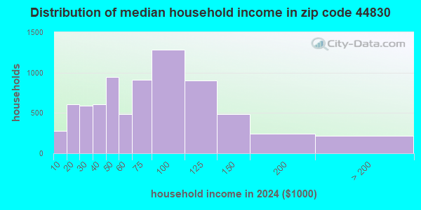 44830 Zip Code (Fostoria, Ohio) Profile - homes, apartments, schools ...