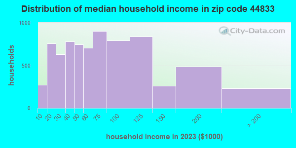 44833 Zip Code (Galion, Ohio) Profile - homes, apartments, schools ...