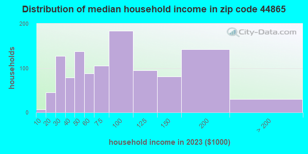 44865 Zip Code (Plymouth, Ohio) Profile - homes, apartments, schools ...