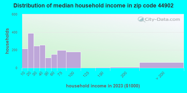 44902 Zip Code (Mansfield, Ohio) Profile - homes, apartments, schools ...