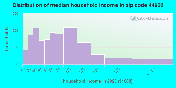 44906 Zip Code (Mansfield, Ohio) Profile - homes, apartments, schools ...