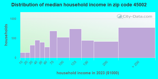 45002 Zip Code (Grandview, Ohio) Profile - homes, apartments, schools ...