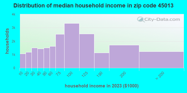 45013 Zip Code (Hamilton, Ohio) Profile - homes, apartments, schools ...