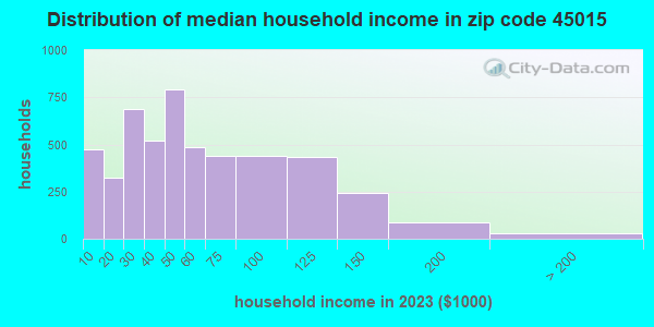 45015 Zip Code (Hamilton, Ohio) Profile - homes, apartments, schools ...