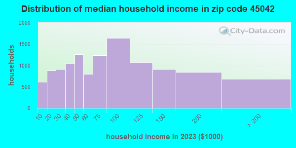 45042 Zip Code (Middletown, Ohio) Profile - homes, apartments, schools ...