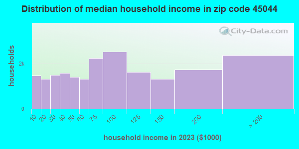 45044 Zip Code (Middletown, Ohio) Profile - homes, apartments, schools ...