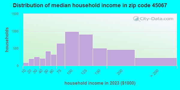 45067 Zip Code (Trenton, Ohio) Profile - homes, apartments, schools ...