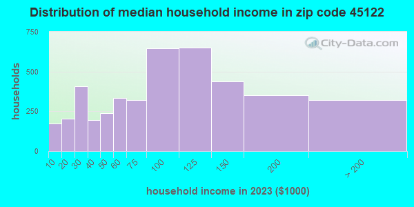 45122 Zip Code (Ohio) Profile - homes, apartments, schools, population ...