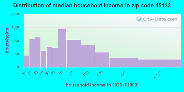 45133 Zip Code (Hillsboro, Ohio) Profile - homes, apartments, schools ...