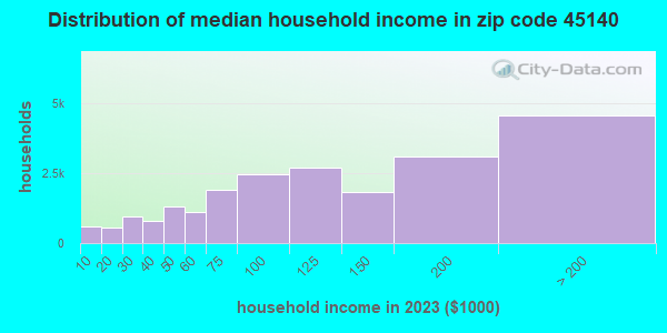45140 Zip Code (Loveland, Ohio) Profile - homes, apartments, schools ...