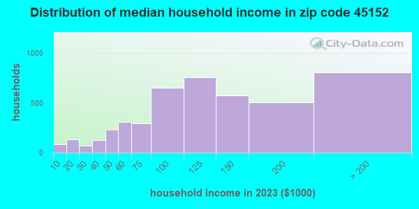 45152 Zip Code (Morrow, Ohio) Profile - homes, apartments, schools, population, income, averages ...