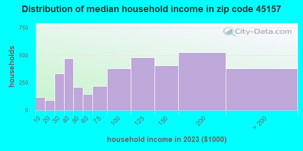 45157 Zip Code (New Richmond, Ohio) Profile - homes, apartments ...