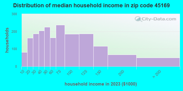 45169 Zip Code (Sabina, Ohio) Profile - homes, apartments, schools, population, income, averages ...