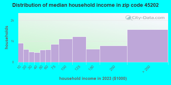 45202 Zip Code (Cincinnati, Ohio) Profile - homes, apartments, schools ...