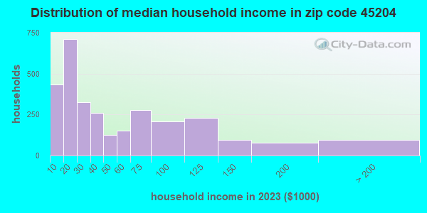 45204 Zip Code (Cincinnati, Ohio) Profile - homes, apartments, schools ...