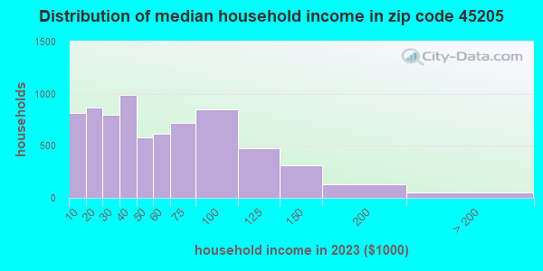 45205 Zip Code (Cincinnati, Ohio) Profile - homes, apartments, schools ...