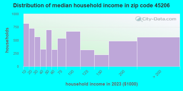 45206 Zip Code (Cincinnati, Ohio) Profile - homes, apartments, schools ...