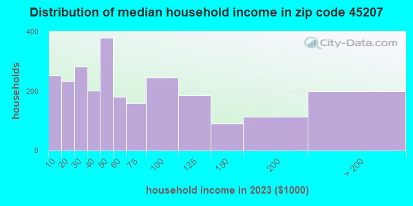 45207 Zip Code (Cincinnati, Ohio) Profile - homes, apartments, schools ...