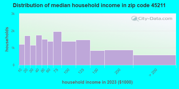 45211 Zip Code (Cincinnati, Ohio) Profile - homes, apartments, schools ...
