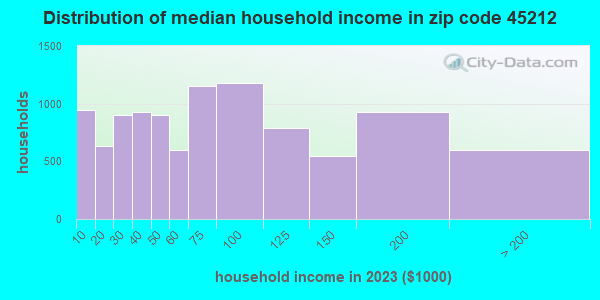 45212 Zip Code (Norwood, Ohio) Profile - homes, apartments, schools ...