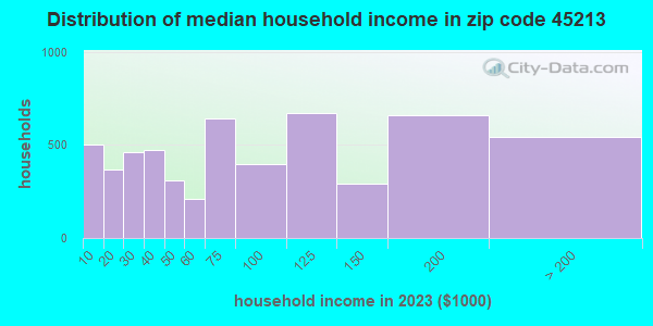 45213 Zip Code (Cincinnati, Ohio) Profile - homes, apartments, schools ...