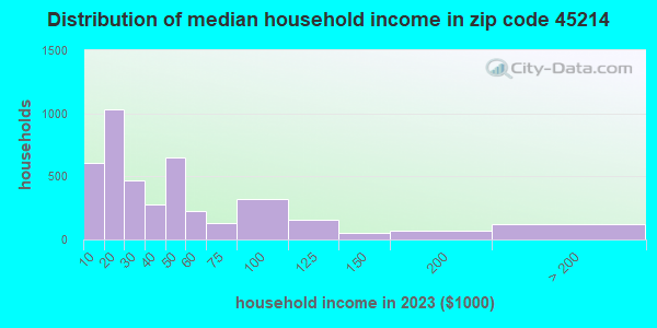 45214 Zip Code (Cincinnati, Ohio) Profile - homes, apartments, schools ...