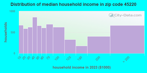 45220 Zip Code (Cincinnati, Ohio) Profile - homes, apartments, schools ...